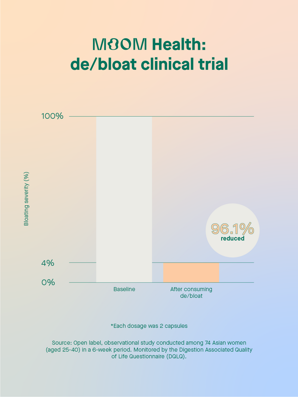 de/bloat speeds up the digestive process, helps get rid of heartburn ...